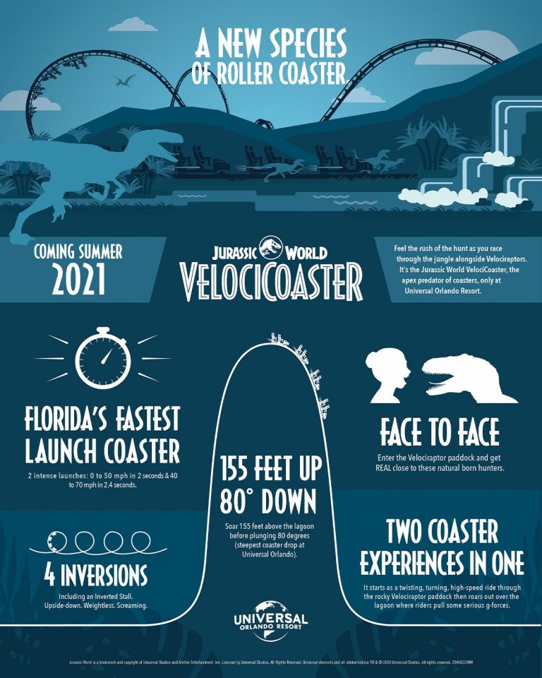Universal’s VelociCoaster Awarded “Best Roller Coaster” Second Year in ...
